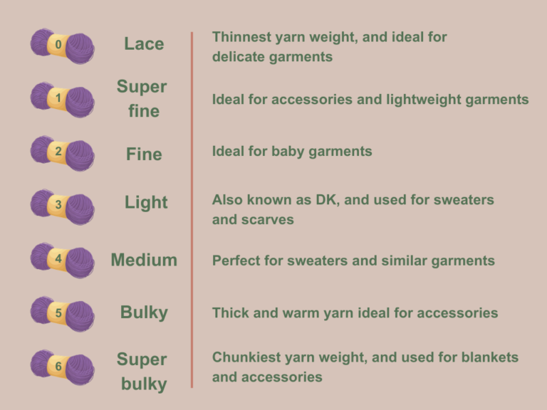 Yarn types | The 101 on every type of yarn | Knitandnote